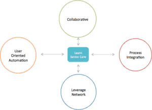 Maximize Senior Care Efficiency with Lean Elements | Caryfy AI